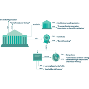 Credential Transparency Description Language (CTDL) | Credential Engine